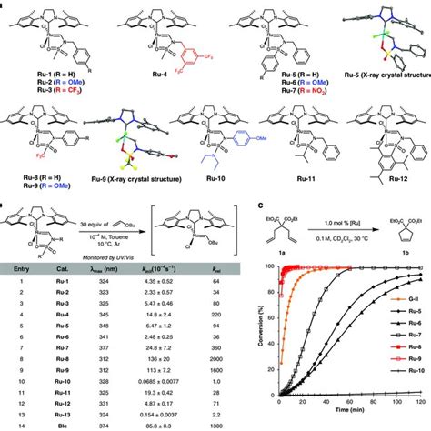 Romp Of Cyclopentadiene A Dimerization Of Cpd At Ambient Temperature Download Scientific
