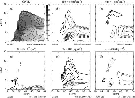 Simultaneous Estimation Of Microphysical Parameters And Atmospheric
