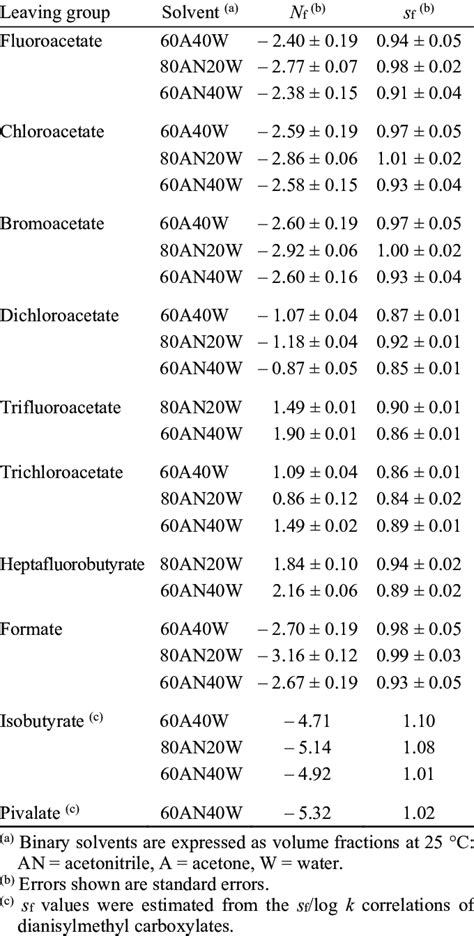 Nucleofugality Parameters Nf And Sf For Different Carboxylates In