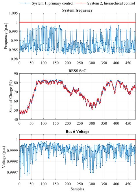 Power Flow Modeling For Battery Energy Storage Systems With Hierarchical Control For Islanded