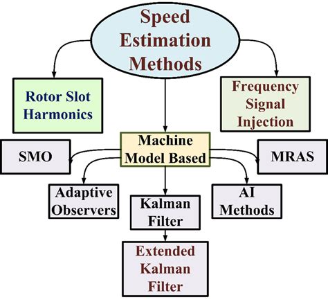 Speed Estimation Methods Of Sensorless Systems The Extended Kalman Download Scientific Diagram