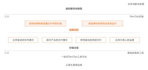 阿里巴巴devops实施的4大价值主张 墨天轮