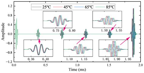 Nonuniform Temperature Compensation In Ultrasonic Guided Wave Pipeline Health Monitoring Using