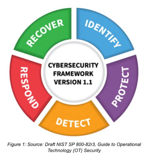 Cybersecurity Framework Identify SEQRED