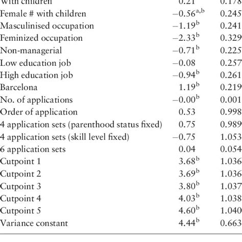 Multilevel Ordered Logit Of Being Called Back For An Interview By Download Scientific Diagram