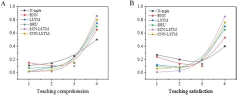 Evaluation Of Machine Translation Model Of Neural Network Based On