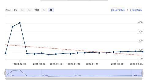 Highcharts Stock Redraw Trendline To Fit Visible Data Stack Overflow
