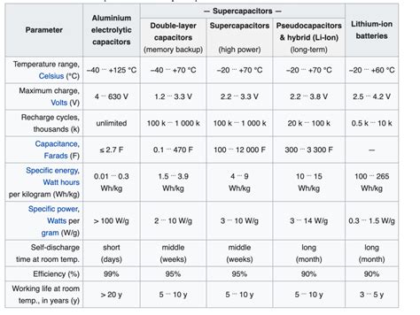 Supercapacitor Operation A Higher Power Source