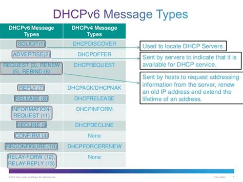 Ipv6 Dhcp