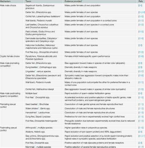 Empirical Examples Of Speciation By Mechanisms Of Sexual Selection Download Scientific Diagram