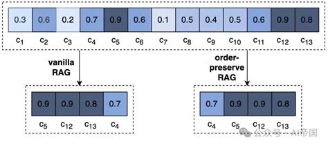 在长上下文llm的时代，rag是否仍然必要？in Defense Of Rag In The Era Of Long Context Langu Csdn博客
