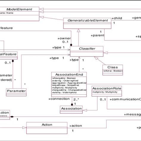 Elements Of Uml Class Models Adapted From Figures 2 5 2 6 2 16 2 20