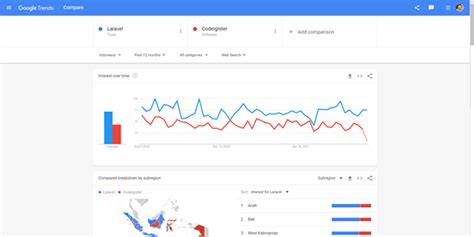 Mengenal Framework Laravel Dan Codeigniter Berita Gamelab Indonesia