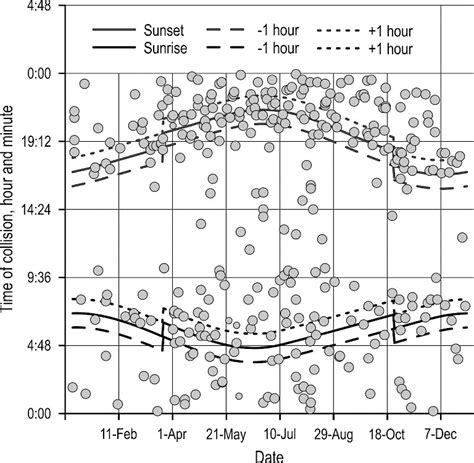 Temporal Patterns Of Vehicle Collisions With Roe Deer And Wild Boar In The Dinaric Area