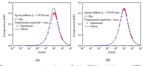 Figure 9 From Design And Performance Evaluation Of Piezoelectric Tube Stack Energy Harvesters In