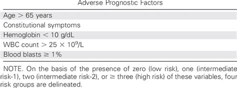 International Prognostic Scoring System Adverse Prognostic Factors For