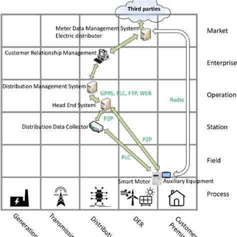 Component And Communication Layers Of The Smart Grid Architecture