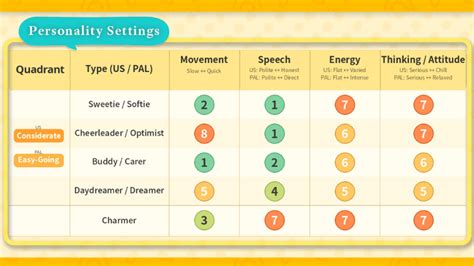 Personality Chart And Guide Tomodachi Life Living The Dream｜game8