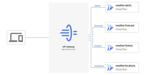 Manage Serverless APIs With API Gateway Google Cloud Blog