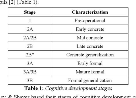 Table 1 From Abstraction Ability As An Indicator Of Success For