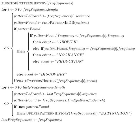 Algorithm Used For Pattern Monitoring Download Scientific Diagram