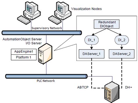 Redundant Diobjects Dell Nativeedge For Smart Cities Quick Start