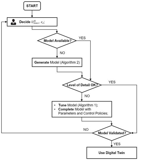 Graphical Map Of The Implementation Phase Of The Proposed Approach