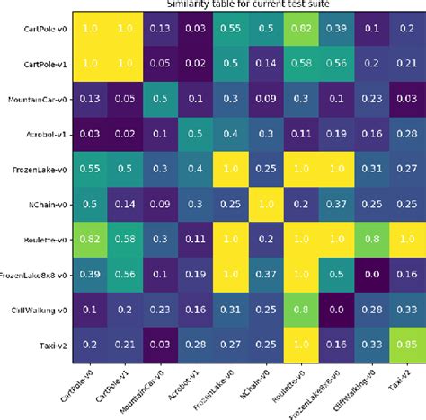 figure 5 from measuring the relative similarity and difﬁculty between ai benchmark problems