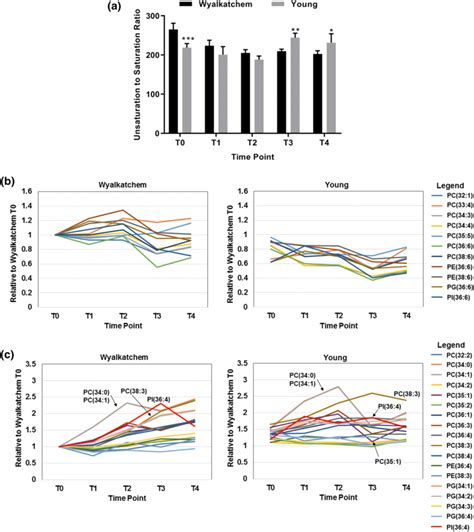 A Unsaturation To Saturation Ratio In Wyalkatchem And Young Across The