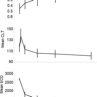 Pre Operative Week 0 And Postoperative Visual Acuity VA LogMAR Download Scientific