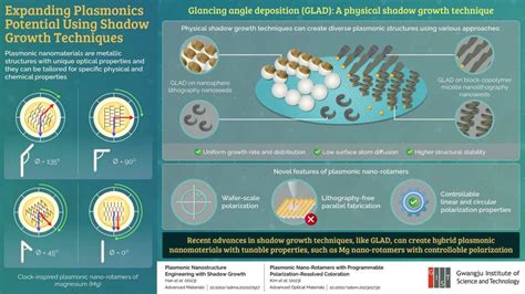 New Breakthroughs For Unlocking The Potential Of Plasmonics
