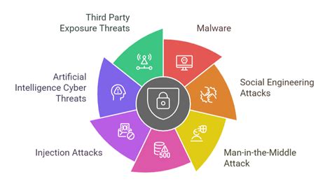 Security Cybersecurity Cybersecurity Threats Ai