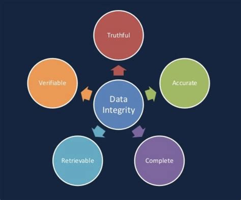 Swaminathan Nagarajan On Linkedin Why Is Data Integrity Important