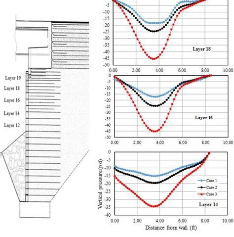Predicted Vertical Stress Distribution Along Cross Section At Different