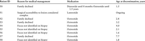 Outcomes Of Medically Managed Patients With Focal Congenital Download Scientific Diagram