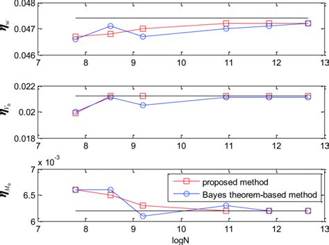 ηi Estimated By The Proposed Method And The Bayes Theorem Based Method