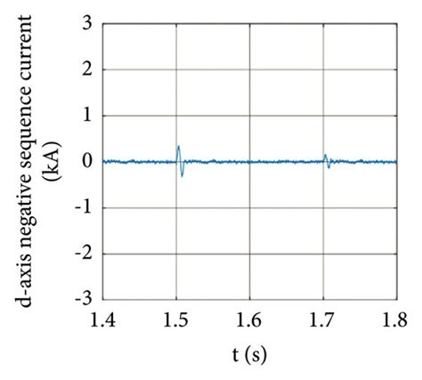 Control Effect Of Single Phase Ground Fault A Three Phase Voltage On Download Scientific