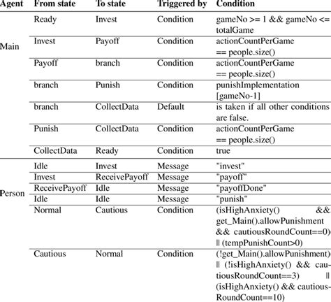 4 transitions in statecharts of main and person download table