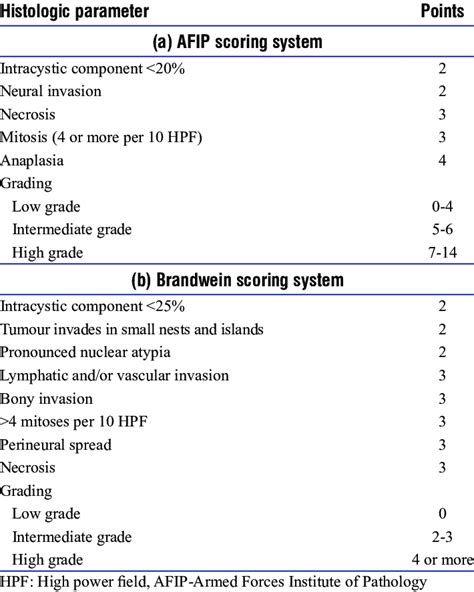 Point Based Scoring System For Mucoepidermoid Carcinoma Download Scientific Diagram