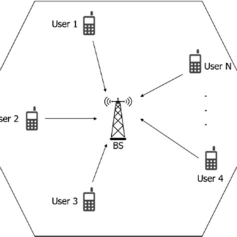 single cdma system with n users download scientific diagram