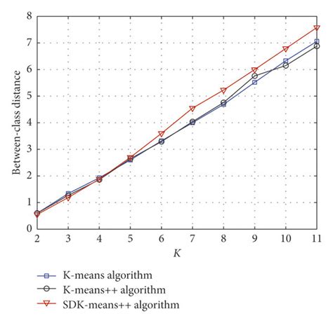 Evaluate The Quality Of Clustering According To Internal Validity Indexes Download Scientific