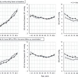 Age Related Trends In Home BPs According To Sex The Mixed Model Download Scientific Diagram