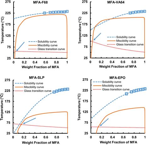 Application Of Thermodynamic Phase Diagrams And Gibbs Free Energy Of