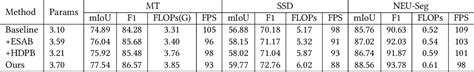 Table 2 From A Lightweight Surface Defect Segmentation Network With External Semantics And High