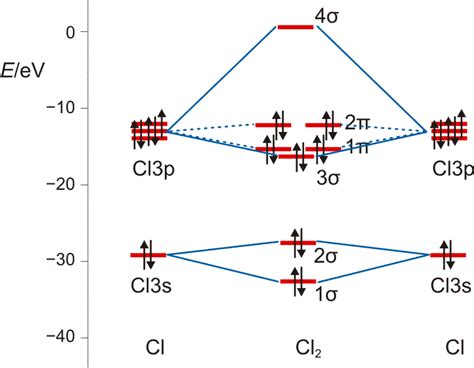 Molecular Orbital Diagram For Cl2 Wiring Diagram Pictures