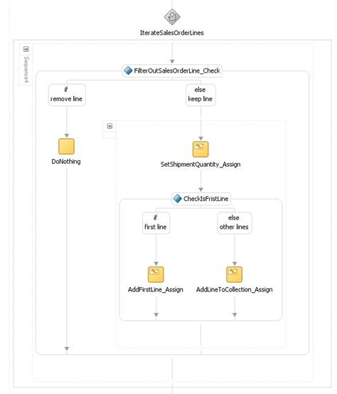 oracle bpel performance optimization of payload transformations