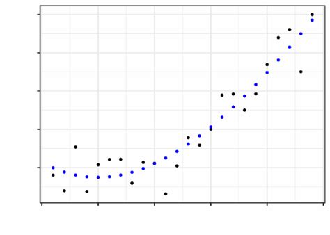 Model Fitting In R Using R For Photobiology