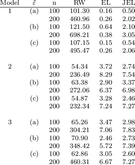 Average Computing Time Seconds For Rw El And Jel Confidence