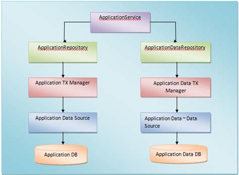 Axiom Configuring Multiple Transaction Managers With Transactional
