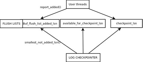 MySQL Innodb Redo Log